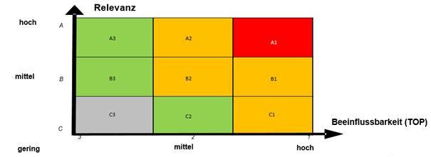 Abb.12 Relevanzmatrix Umweltaspekteermittlung