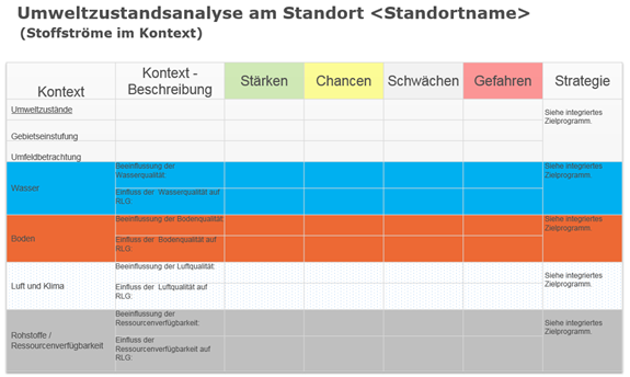 Abb.9 Umweltzustandsanalyse (Vorlage) der RLG