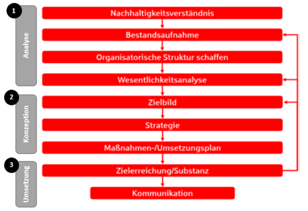 Grafik Vorgehensmodell: